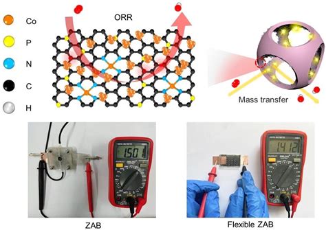 Three Dimensional Macroporous Oxygen‐deficient Tio2‐x Supported N P Co‐tridoped Carbon As