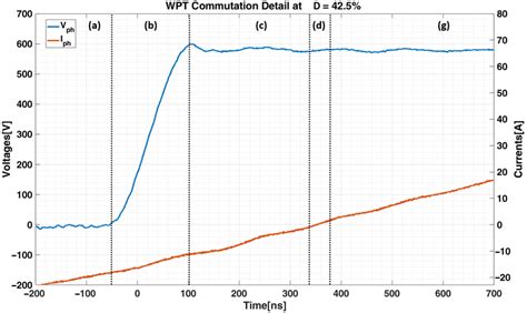 A Voltage And Current Waveforms At The Limits Of Hard Commutation Download Scientific