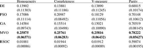 clustering results of heart dataset download scientific diagram