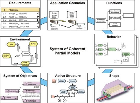 Principle Solution Of Self Optimizing Systems Download Scientific Diagram
