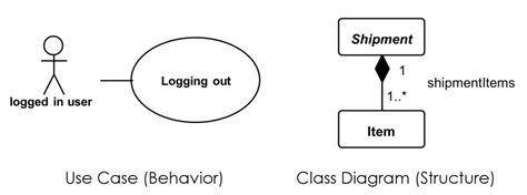 Uml Requirements Modeling An Introduction Formal Mind Gmbh