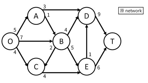 Or 將 Maximum Flow Problem 轉成 Minimum Cost Flow Problem 之特例 April Yang