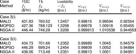 Aggregated Objective Values And System Quantities For Case 3 Download Scientific Diagram