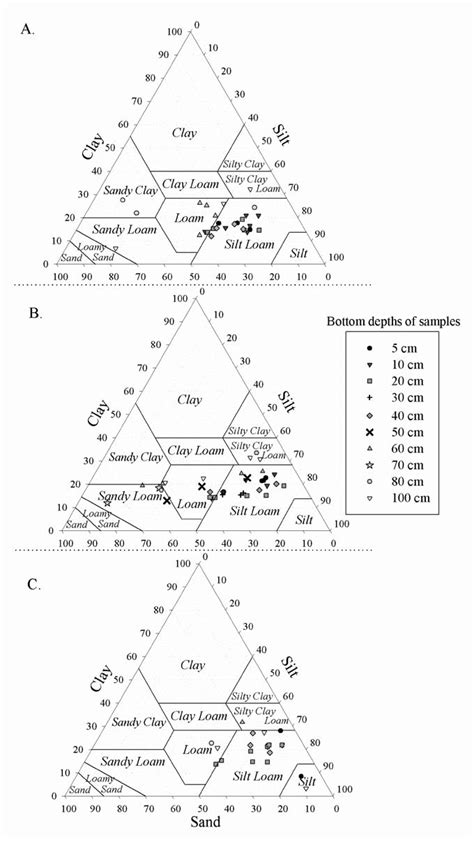 Soil Particle Size Distribution By Textural Class For Each Community Download Scientific