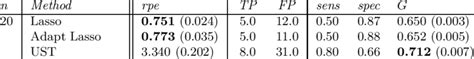 Example 3 Performance Results Using Fivefold Cross Validation Based On