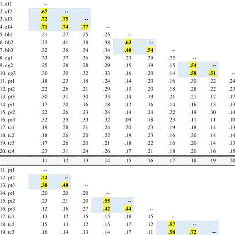 Estimated Correlations Among All Variables In The Model Download