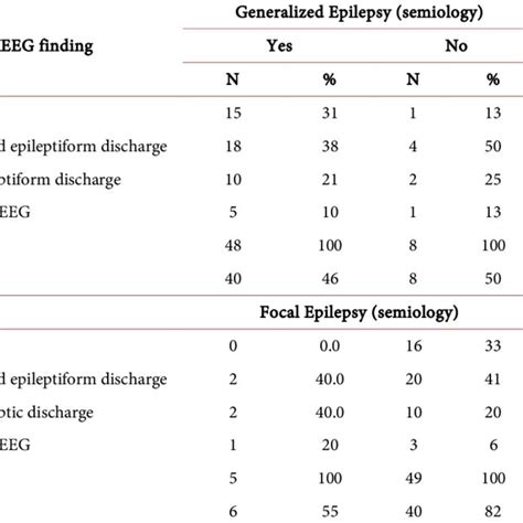 Electroencephalogram Eeg Findings Stratified By Clinical Diagnosis Download Scientific