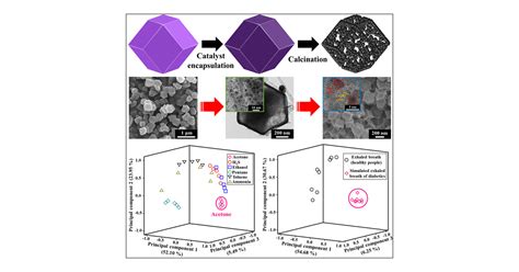 Nanoscale Pdo Catalyst Functionalized Co3o4 Hollow Nanocages Using Mof Templates For Selective