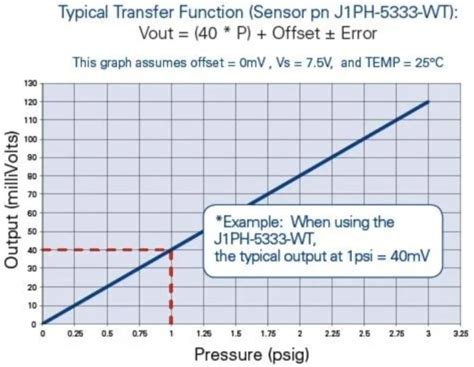 Typical Transfer Function Merit Sensor