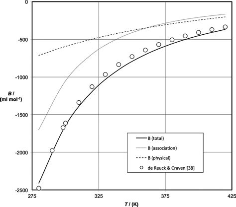 Second Virial Coefficient Of Methanol As A Function Of Temperature Download Scientific Diagram