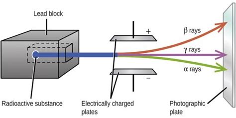 Properties of Radioactive Beta rays β rays QS Study