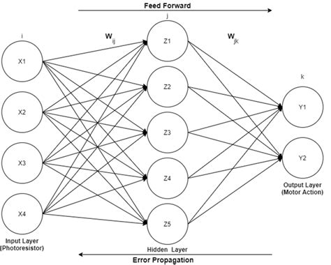 Three Layer Feed Forward Backpropagation Neural Network Model Architecture Download Scientific