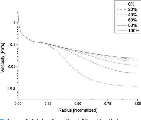 Figure 5 From Modeling Of Anionic Polymerization In Flow With Coupled Variations Of