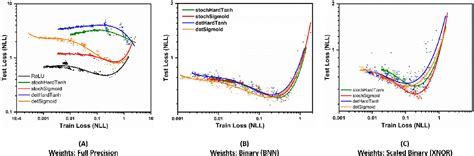 Figure 3 From Scaling Deep Spiking Neural Networks With Binary