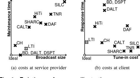 figure 2 from towards online shortest paths computation semantic scholar