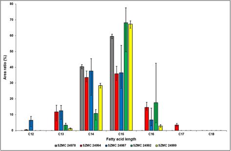 The Ratios Of All Surfactin Isoforms Produced A By B Atrophaeus