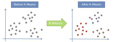 머신러닝 K Means 코딩 연습실