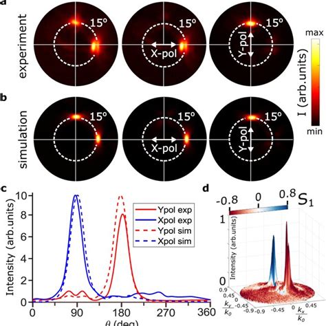 Angular And Polarization Emission Distribution A Fourier Plane Emission