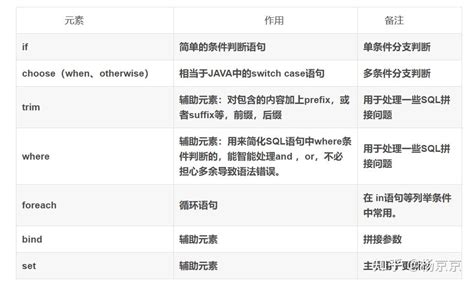 Mybatis动态sql 知乎 Mybatis动态sql 知乎