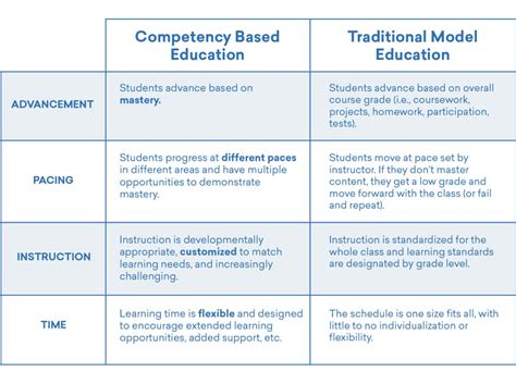 Revolutionize Your Teaching A Comprehensive Guide To Competency Based