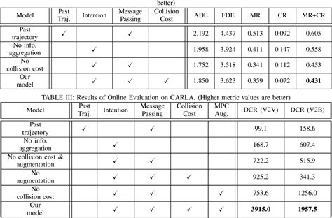 Table Iii From Multi Vehicle Trajectory Prediction At Intersections Using State And Intention