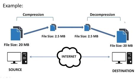 Ravish Networking Trainer On Instagram Data Compression In