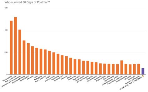 Who Survived The 30 Days Of Postman Challenge Postman Blog