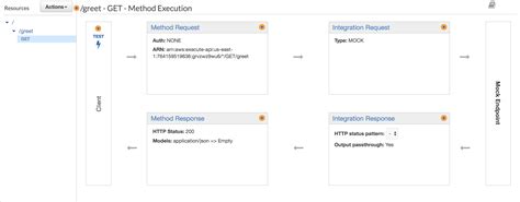 C2 Aws Gateway Api Hello World Cut Copy Paste