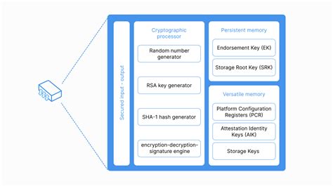 What Is A Trusted Platform Module TPM And How Does A TPM Work Helenix