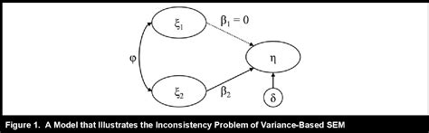Figure 1 From Consistent Partial Least Squares Path Modeling Semantic