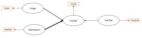 moderating effects in pls path modeling with xlstat plspm