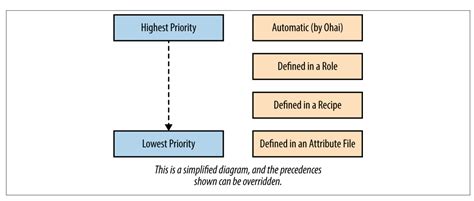 Chef Tutorials Chef Roles Tutorials And Example