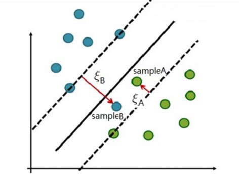 【机器学习】 9svm支持向量机 Csdn博客