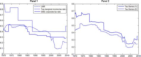 Proxy Indicators For Policy Barriers To Entrepreneurship Panel 2 And