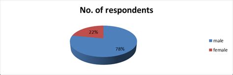 Gender Profile Of The Sample Download Scientific Diagram