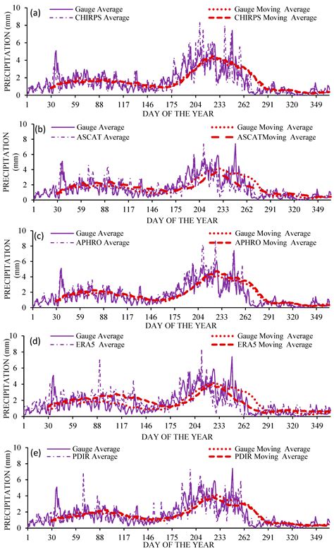 Remote Sensing Free Full Text Multiscale Evaluation Of Gridded Precipitation Datasets Across