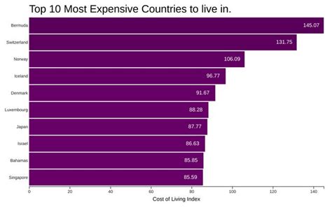 Interactive Vertical Bar Chart Jannes Peeters Observable