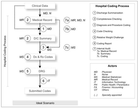 Ideal Hospital Coding Practice Download Scientific Diagram