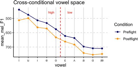 Cross Conditional Vowel Plot Showing Preflight Blue And Postflight Download Scientific