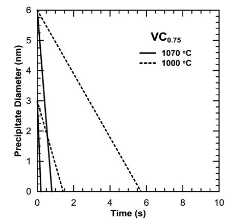 Fluxtrol Influence Of Vanadium Microalloying On The Microstructure Of