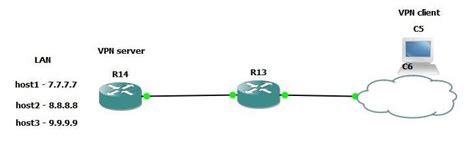 Remote Access VPN IPsec IOS