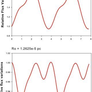 Relative Flux Variations As A Function Of R O The Relative Flux Download Scientific Diagram
