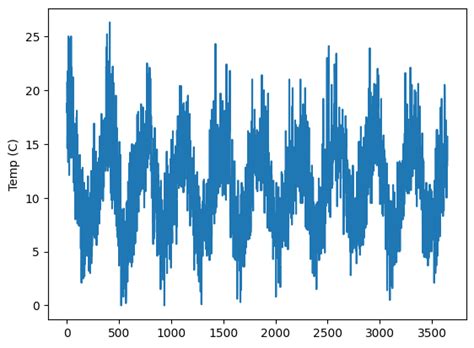 Feature Engineering For Time Series Problems — Featuretools 1 28 0 Documentation