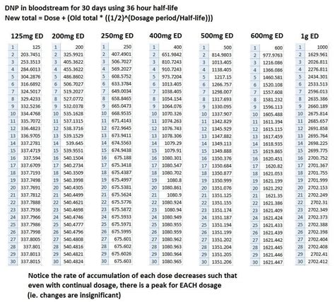 Dnp Dosage Accumulation Steroids