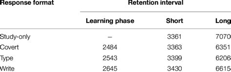 Median Response Latencies In Milliseconds During Learning And Final Download Table
