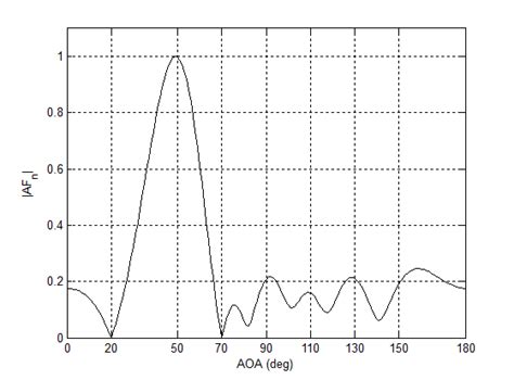 Beam Pattern For Smi Point Source Antenna Array Download Scientific