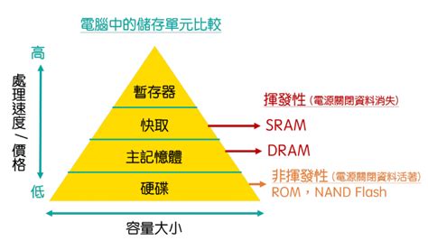 1 4 記憶體分這麼多種有什麼用？ It 邦幫忙一起幫忙解決難題，拯救 It 人的一天