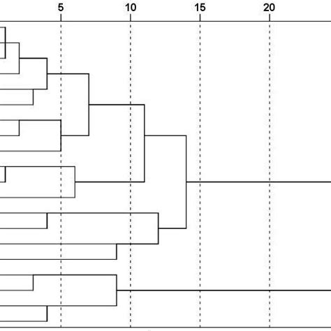 Dendrogram Showing Cluster Analysis Of Sampling Sites Using Euclidean Download Scientific