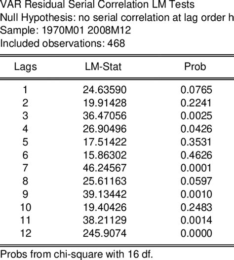 Var6 Residual Serial Correlation Lm Tests Up To Lag Order Twelve