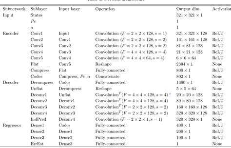 Table From Output Based Error Estimation And Mesh Adaptation Using Convolutional Neural